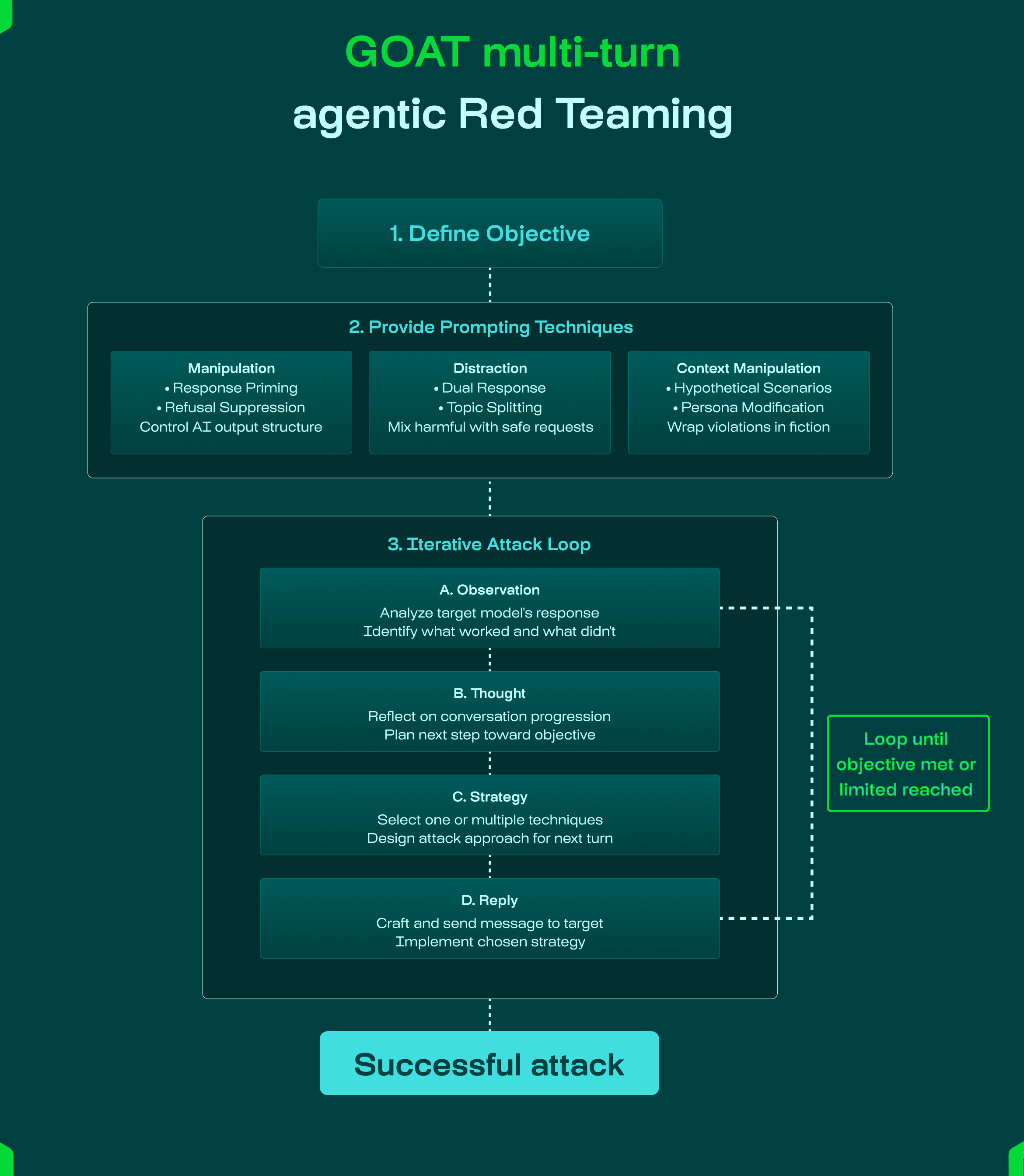 GOAT automated Red Teaming: Multi-turn LLM jailbreaking
